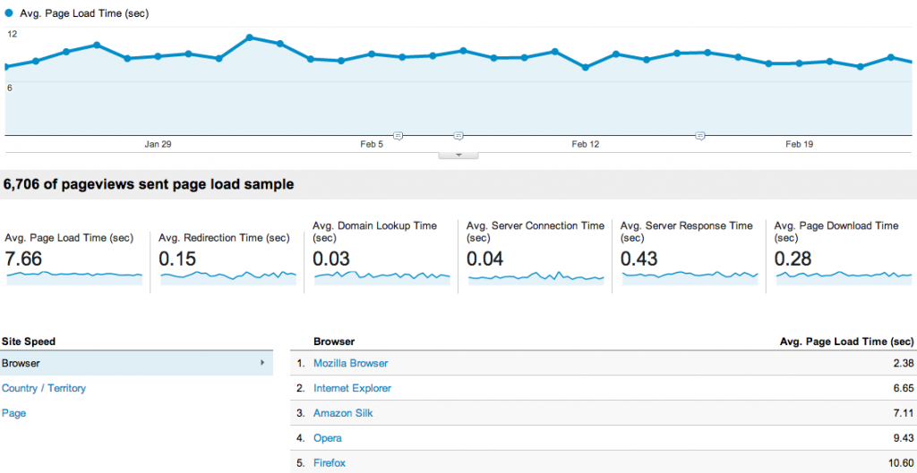 Site Speed Metrics - Pingdom vs. Google Analytics - Quantable Analytics